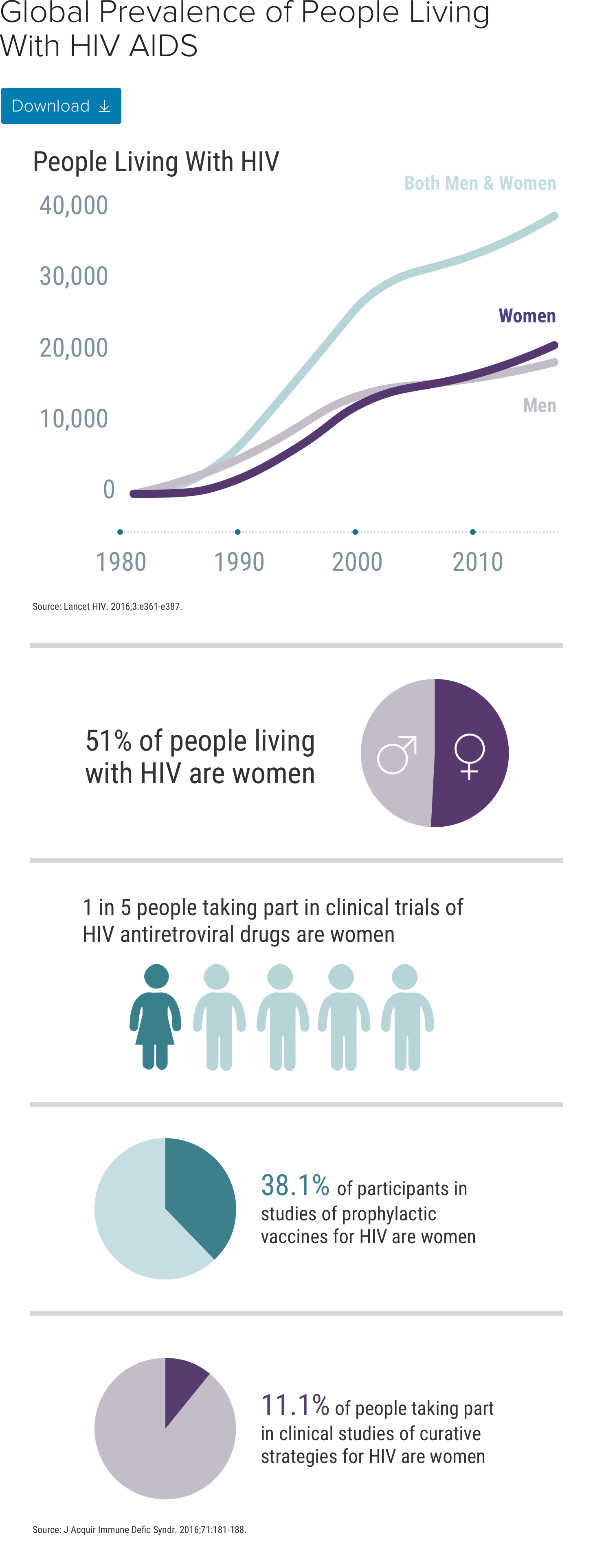 The Forgotten 50%: HIV in Women Worldwide