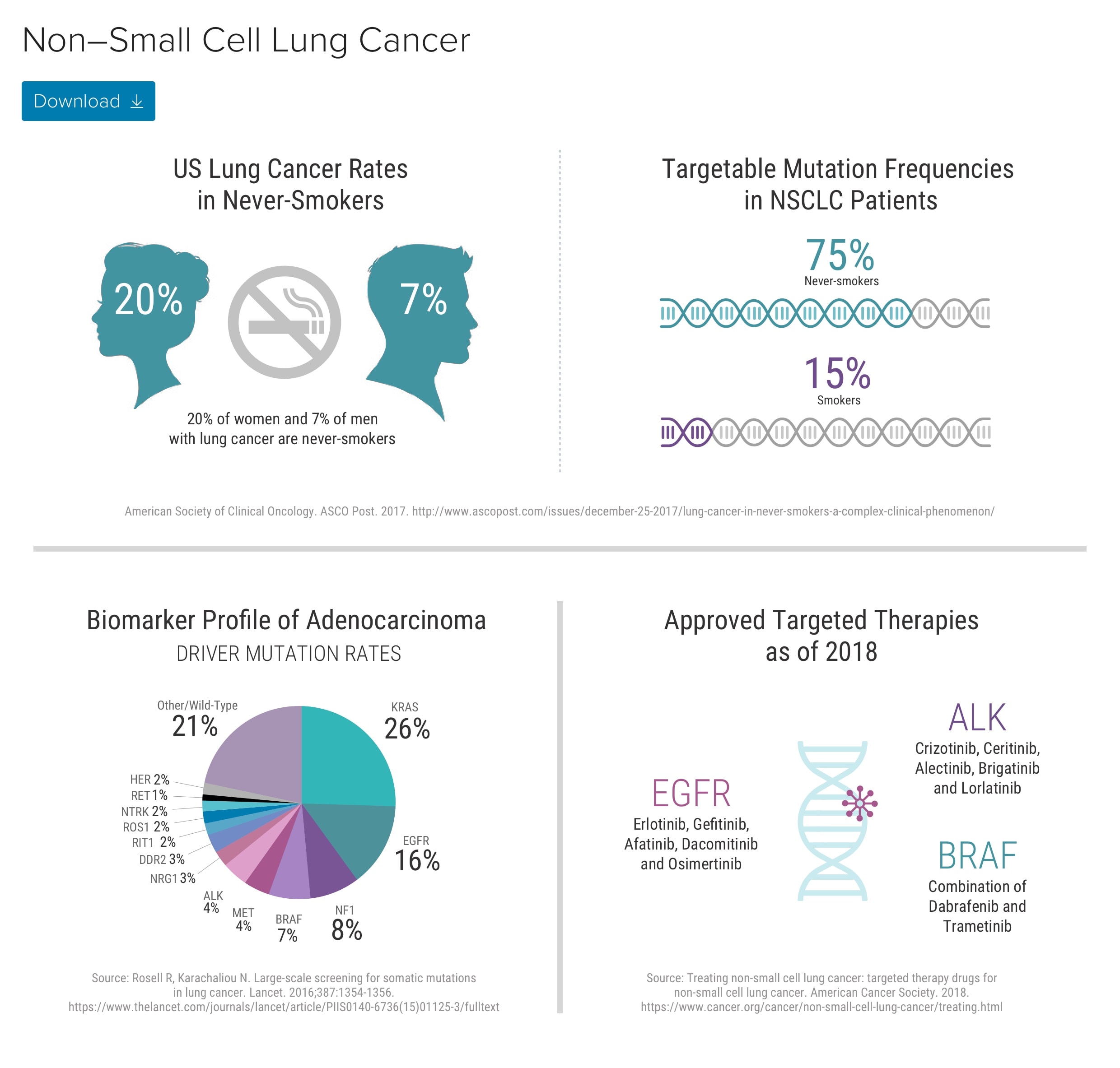 Cracking the Code: Targeted Therapies in Lung Cancer