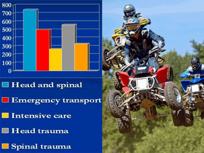 More Brain and Spinal Cord Injuries in All-Terrain Vehicle Riders