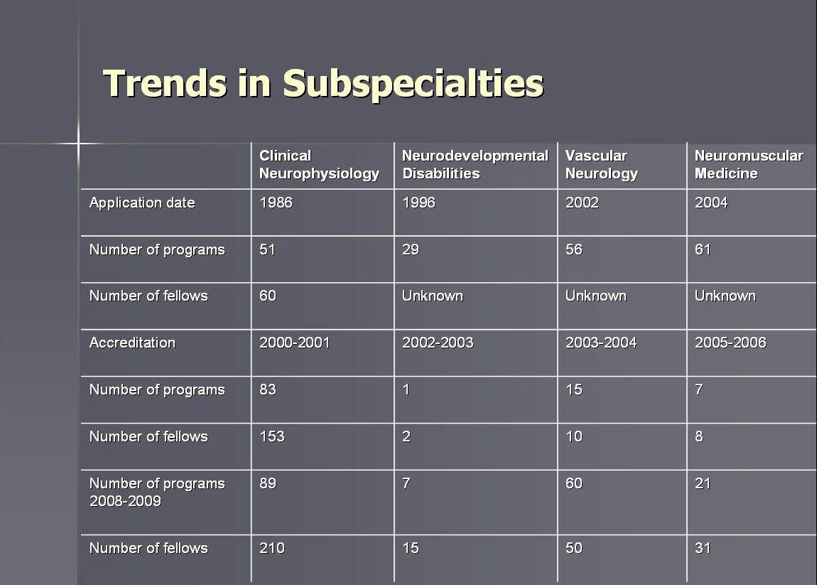 Future of Neurology Subspecialties in Question
