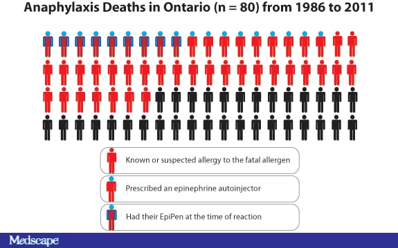 Anaphylaxis Death Rate Down, but Epinephrine Use Poor