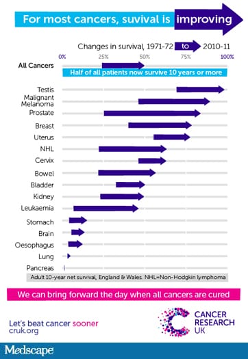 Half of UK Cancer Patients Now Survive for 10 Years or More