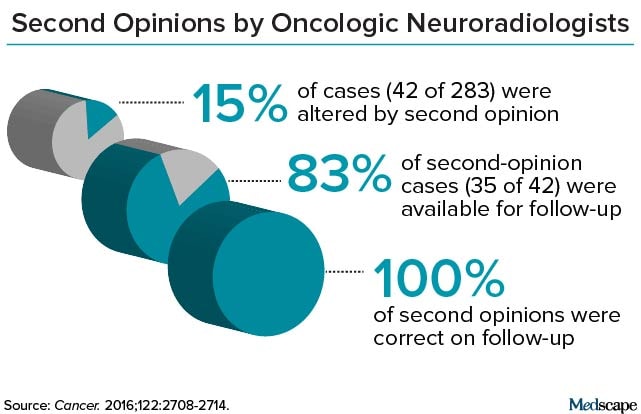 Second Opinion on Imaging From Onco-Neuroradiologist