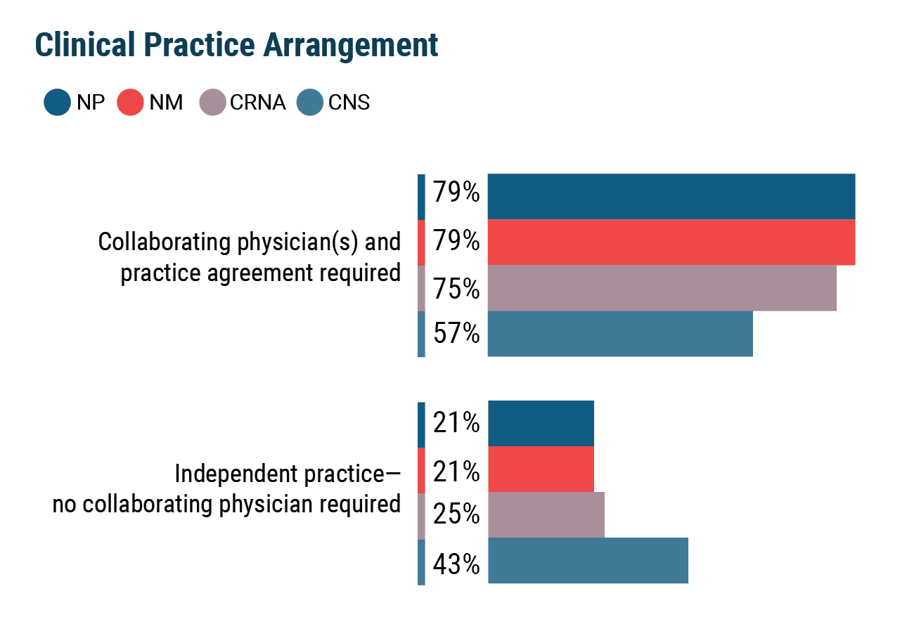 Medscape APRN Compensation Report, 2018