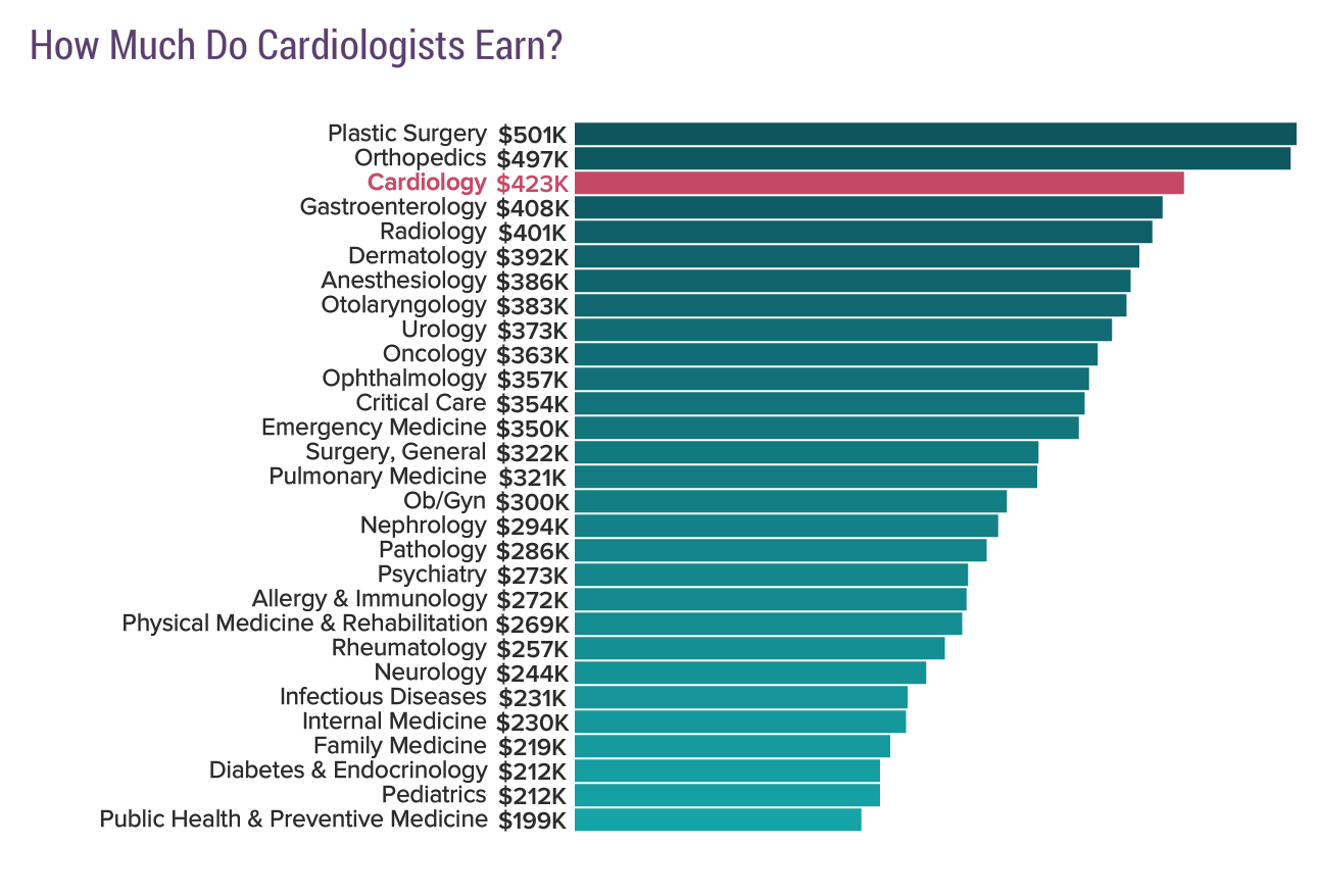 Medscape Cardiologist Compensation Report 2018