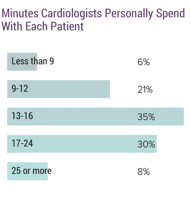 Medscape Cardiologist Compensation Report 2018
