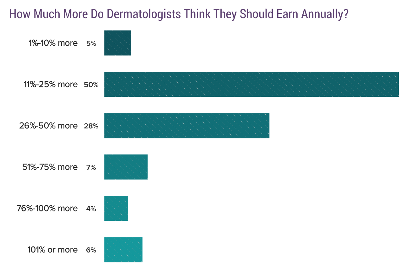 Medscape Dermatologist Compensation Report 2018