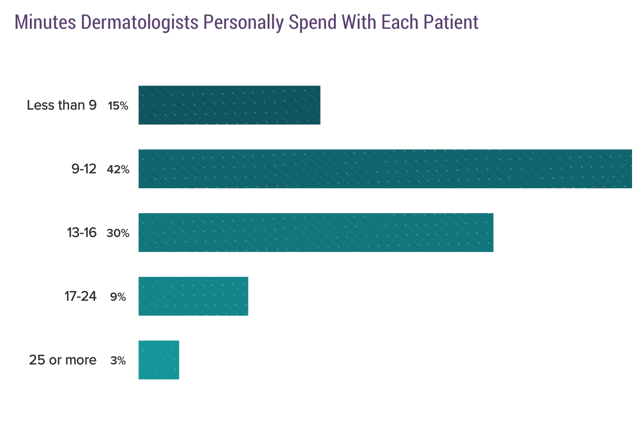 Medscape Dermatologist Compensation Report 2018