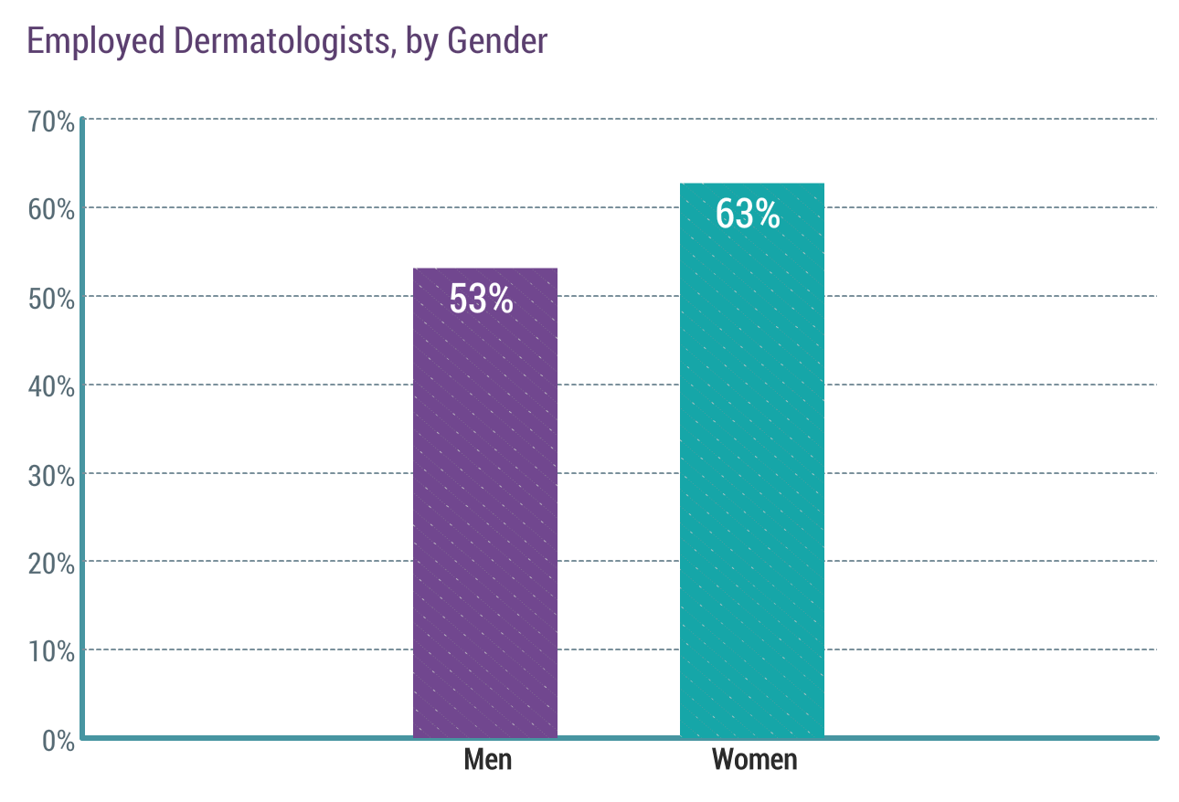 Medscape Dermatologist Compensation Report 2018
