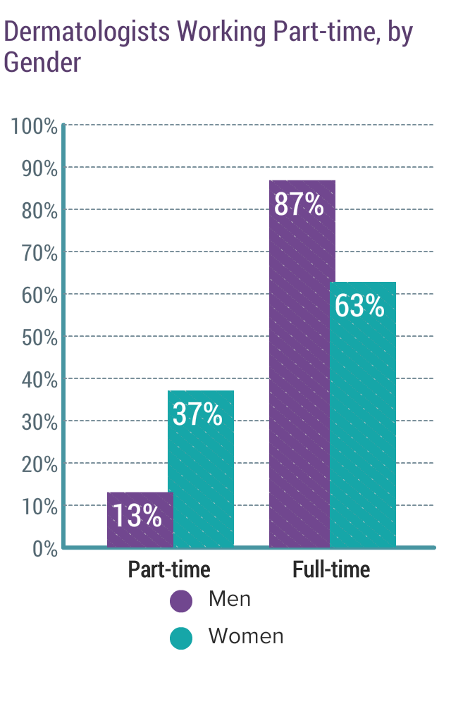 Medscape Dermatologist Compensation Report 2018