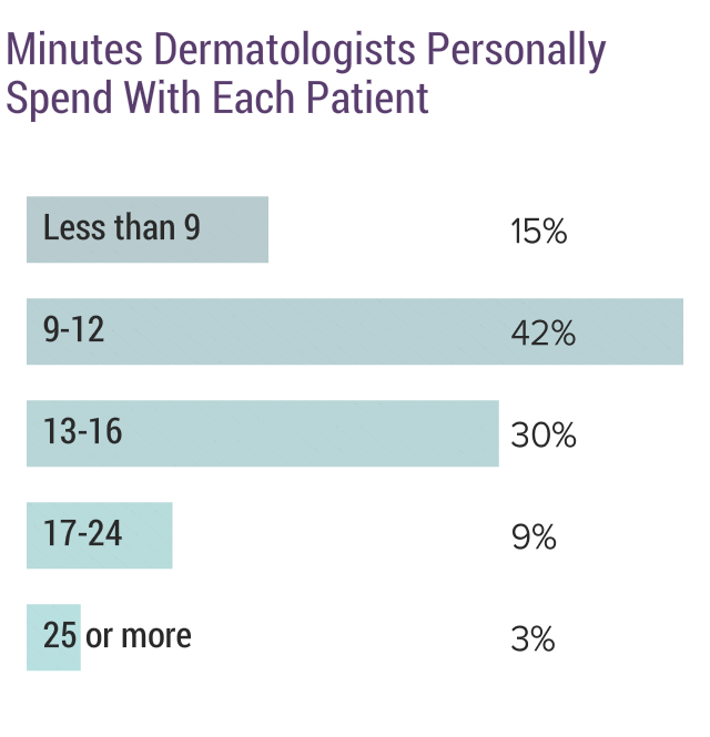 Medscape Dermatologist Compensation Report 2018