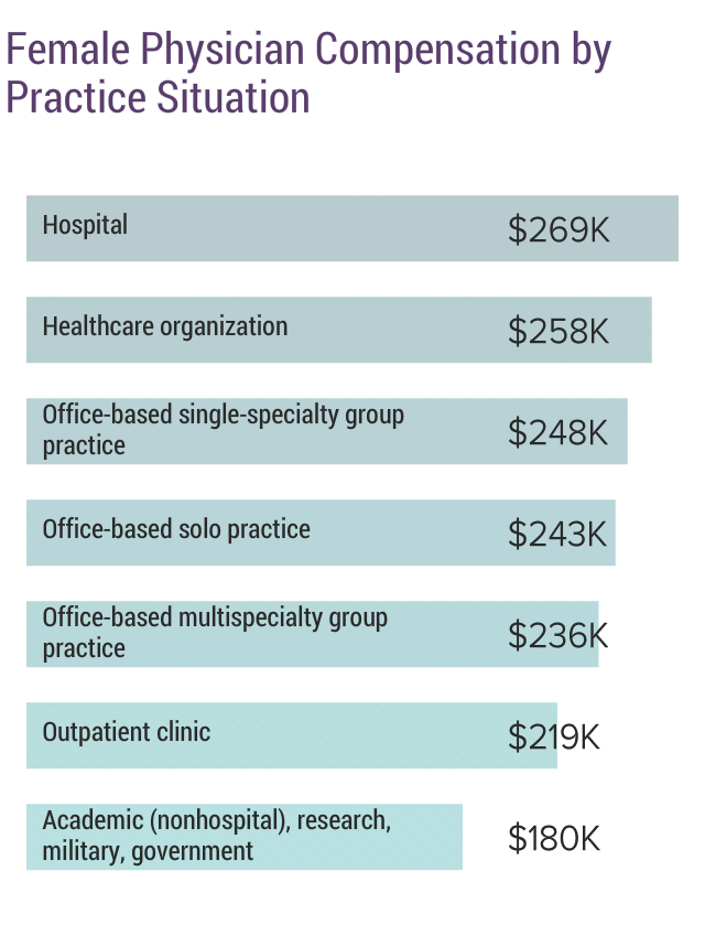 Medscape Female Physician Compensation Report 2018