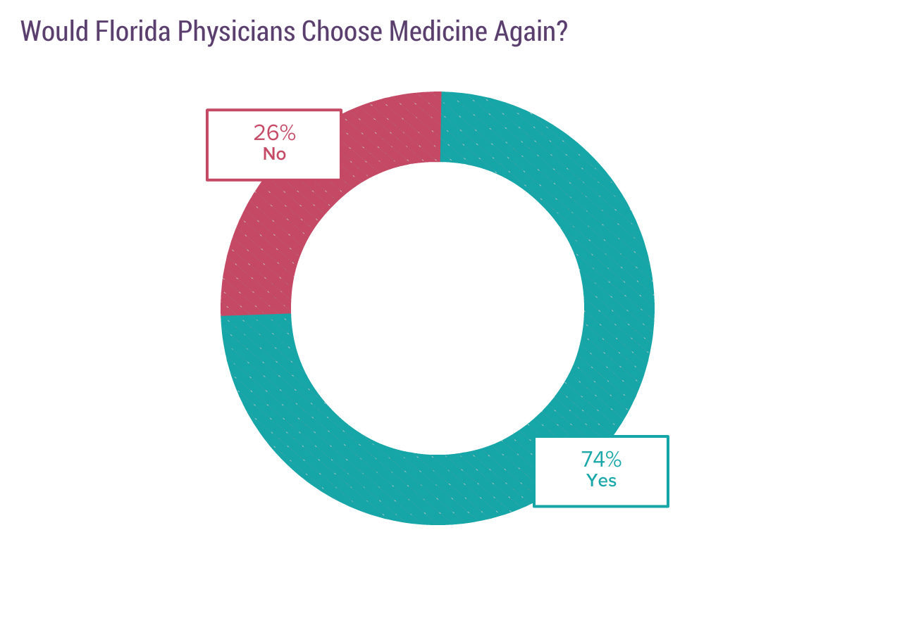 Medscape Florida Physician Compensation Report 2018