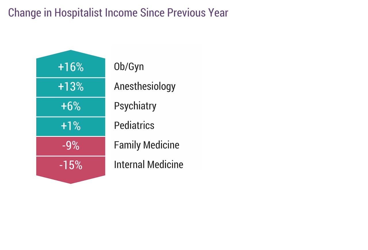 Medscape Hospitalist Compensation Report 2018