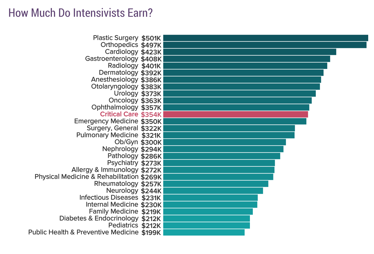 Medscape Intensivist Compensation Report 2018