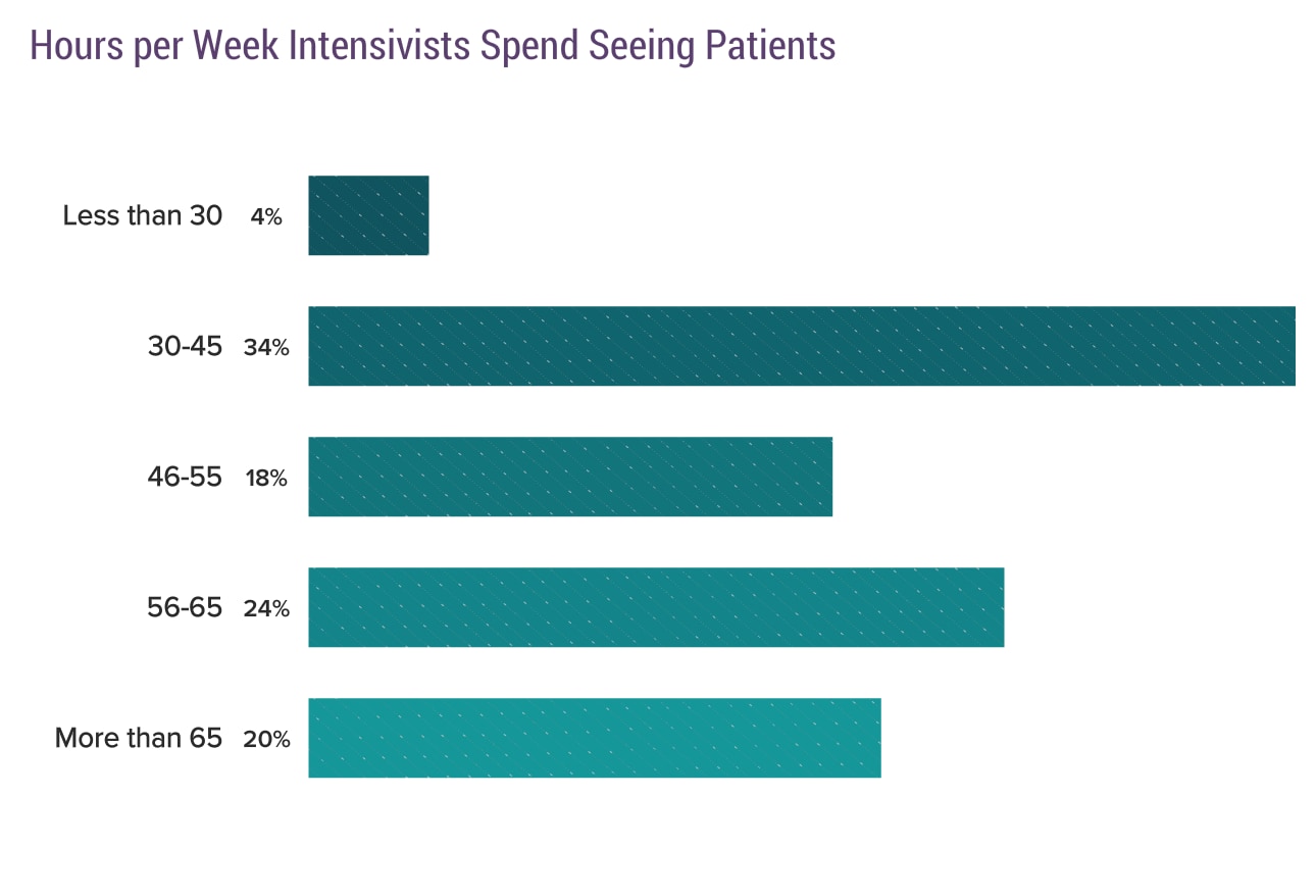 Medscape Intensivist Compensation Report 2018