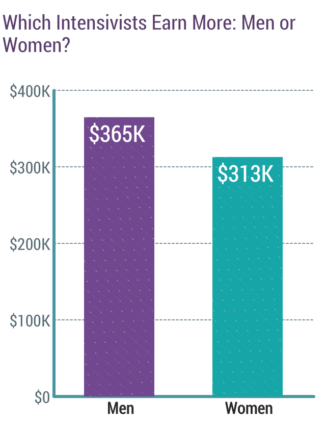 Medscape Intensivist Compensation Report 2018