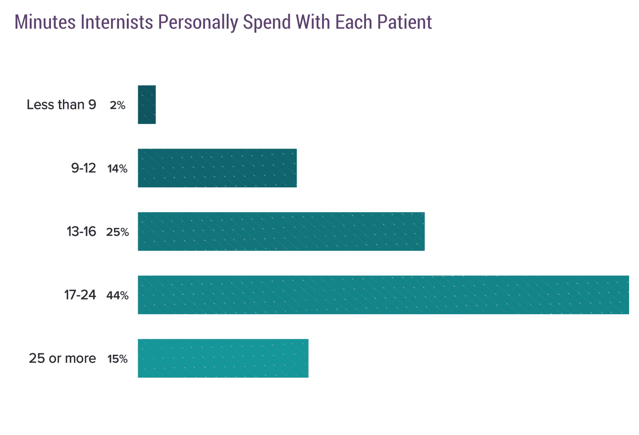 Medscape Internist Compensation Report 2018