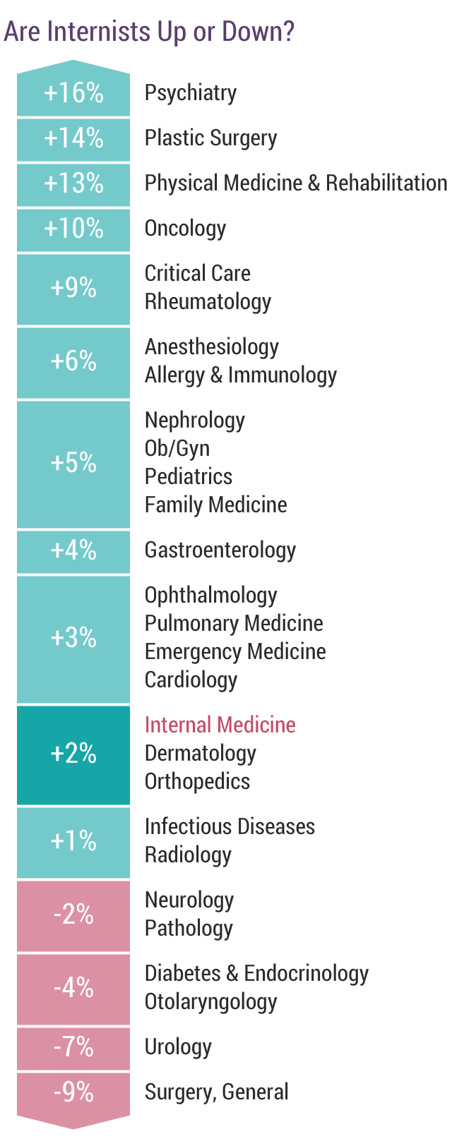 Medscape Internist Compensation Report 2018