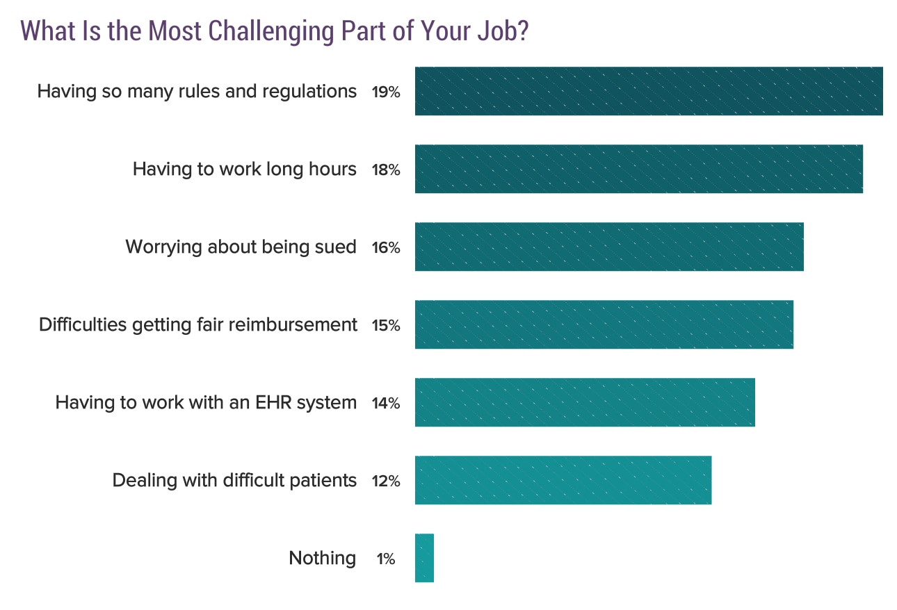 Medscape Ob/Gyn Compensation Report 2018