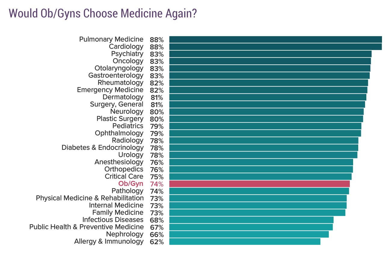 Medscape Ob/Gyn Compensation Report 2018