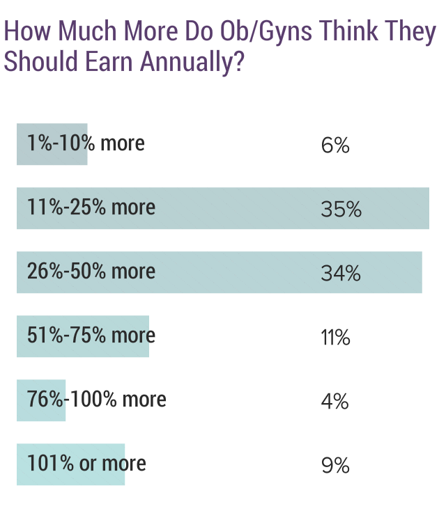 Medscape Ob/Gyn Compensation Report 2018