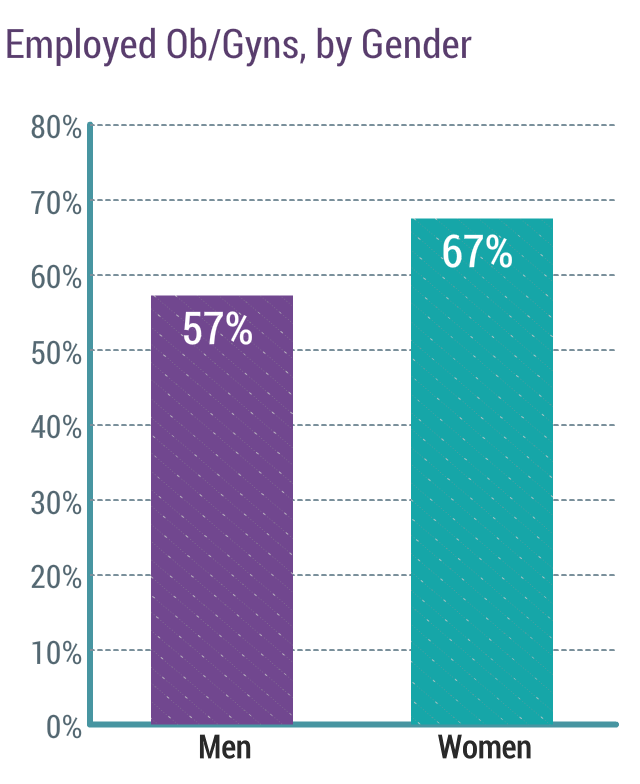 Medscape Ob/Gyn Compensation Report 2018