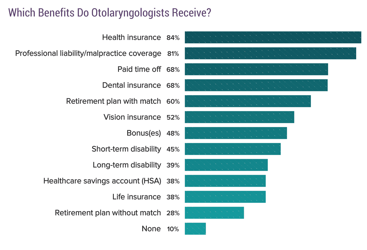 Medscape Otolaryngologist Compensation Report 2018