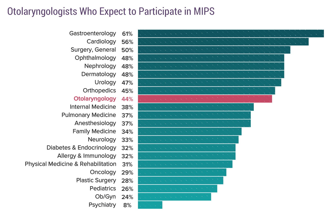 Medscape Otolaryngologist Compensation Report 2018