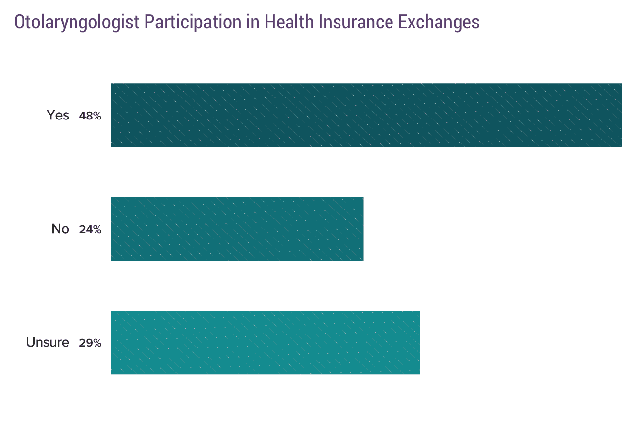 Medscape Otolaryngologist Compensation Report 2018