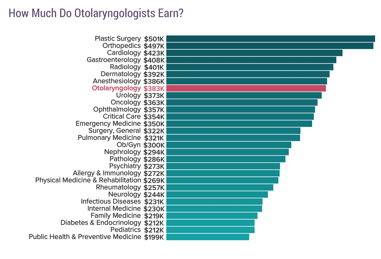Medscape Otolaryngologist Compensation Report 2018