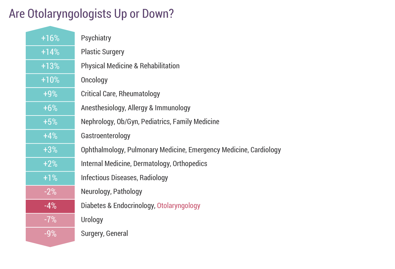 Medscape Otolaryngologist Compensation Report 2018