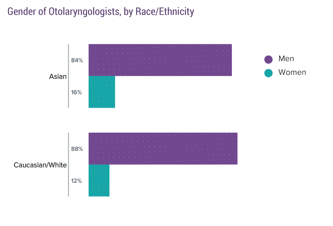 Medscape Otolaryngologist Compensation Report 2018