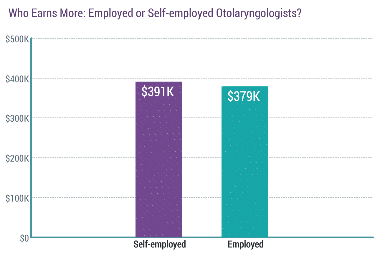 Medscape Otolaryngologist Compensation Report 2018