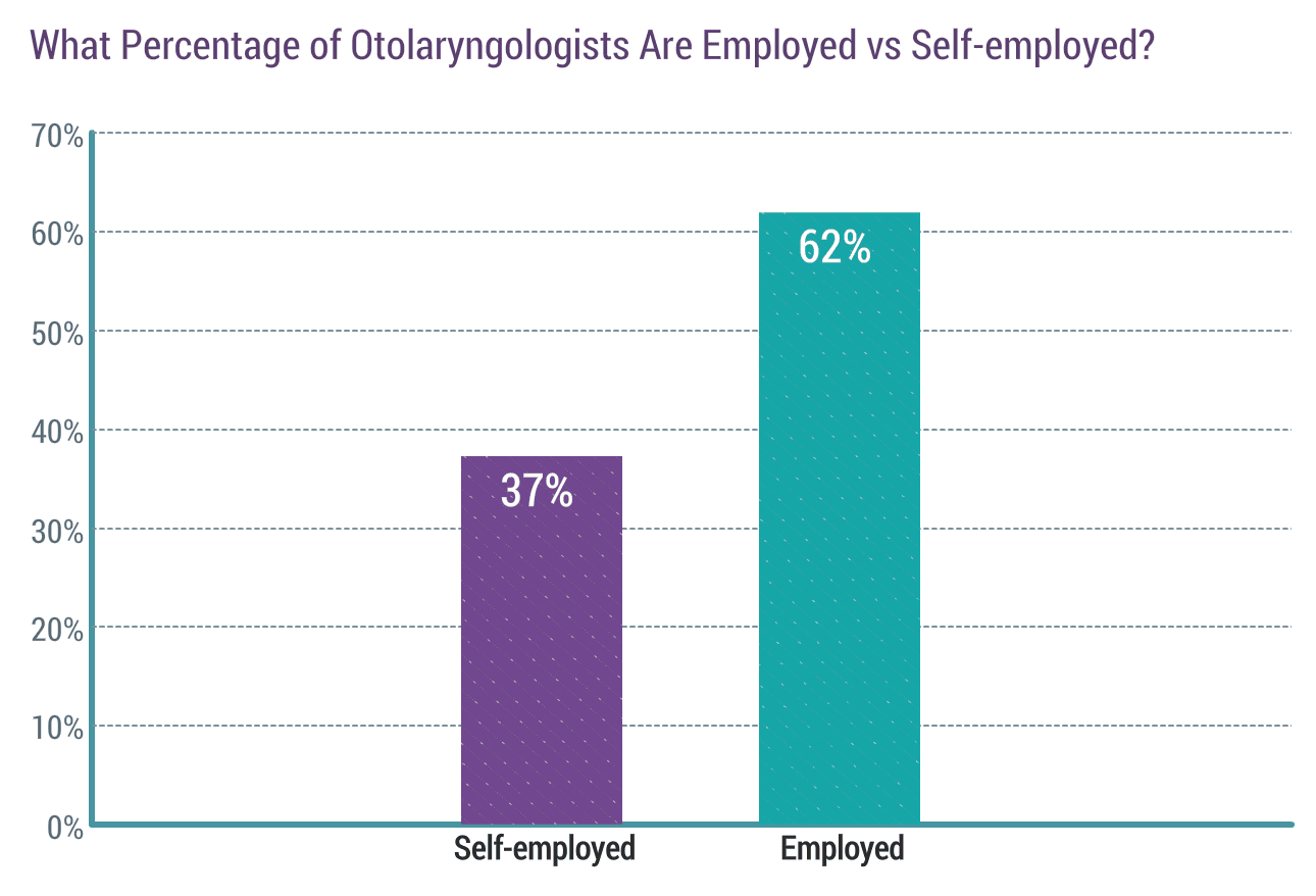 Medscape Otolaryngologist Compensation Report 2018