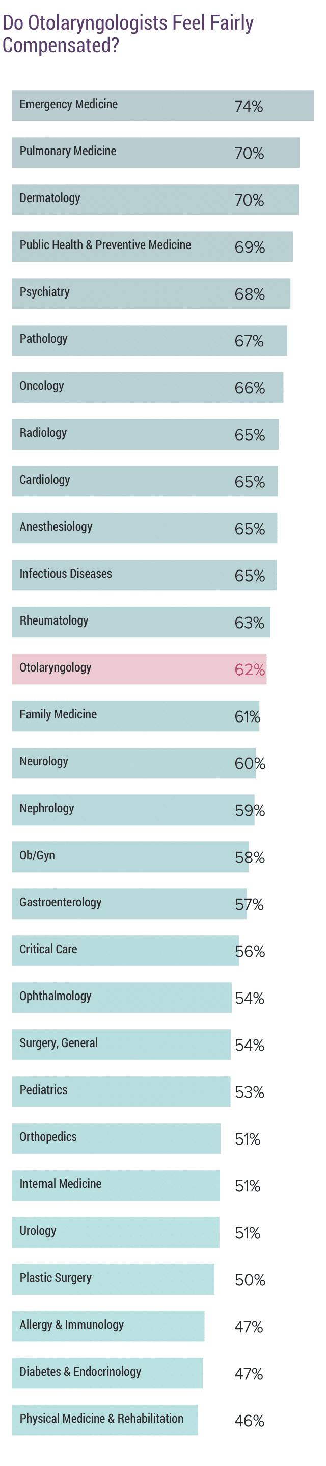 Medscape Otolaryngologist Compensation Report 2018