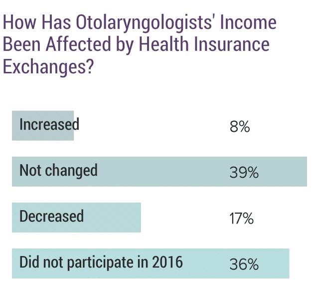 Medscape Otolaryngologist Compensation Report 2018