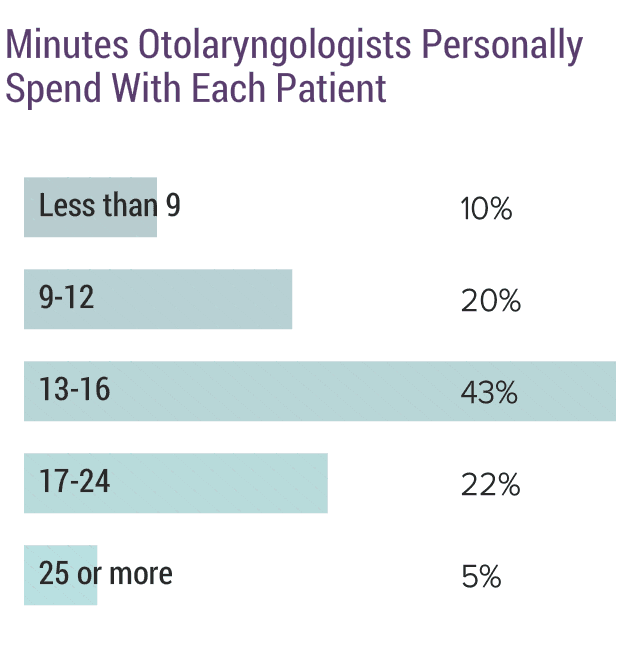 Medscape Otolaryngologist Compensation Report 2018