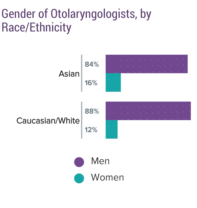 Medscape Otolaryngologist Compensation Report 2018