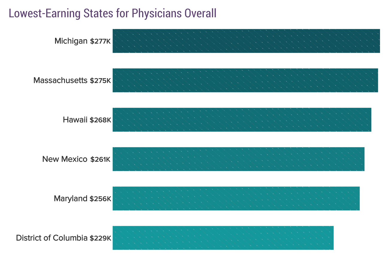 Medscape Physician Compensation Report 2018