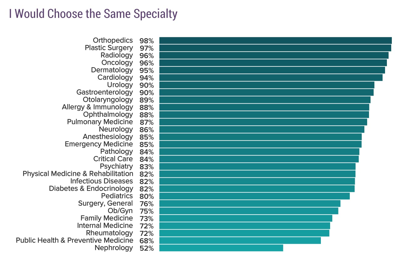 Medscape Physician Compensation Report 2018