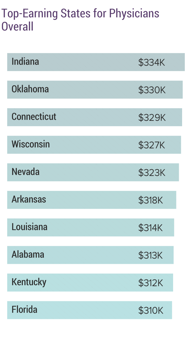 Medscape Physician Compensation Report 2018