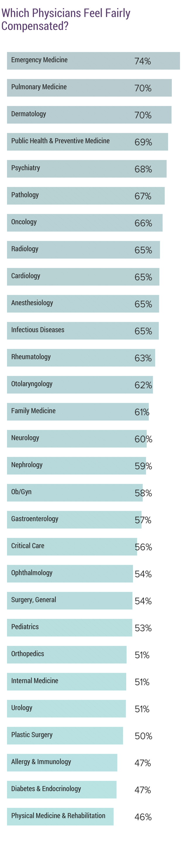 Medscape Physician Compensation Report 2018