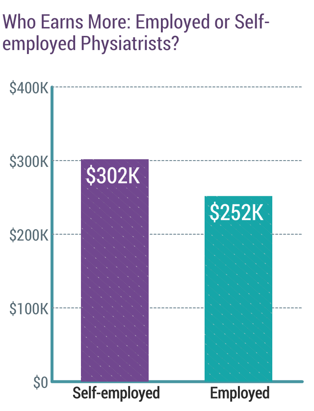 Medscape Physiatrist Compensation Report 2018