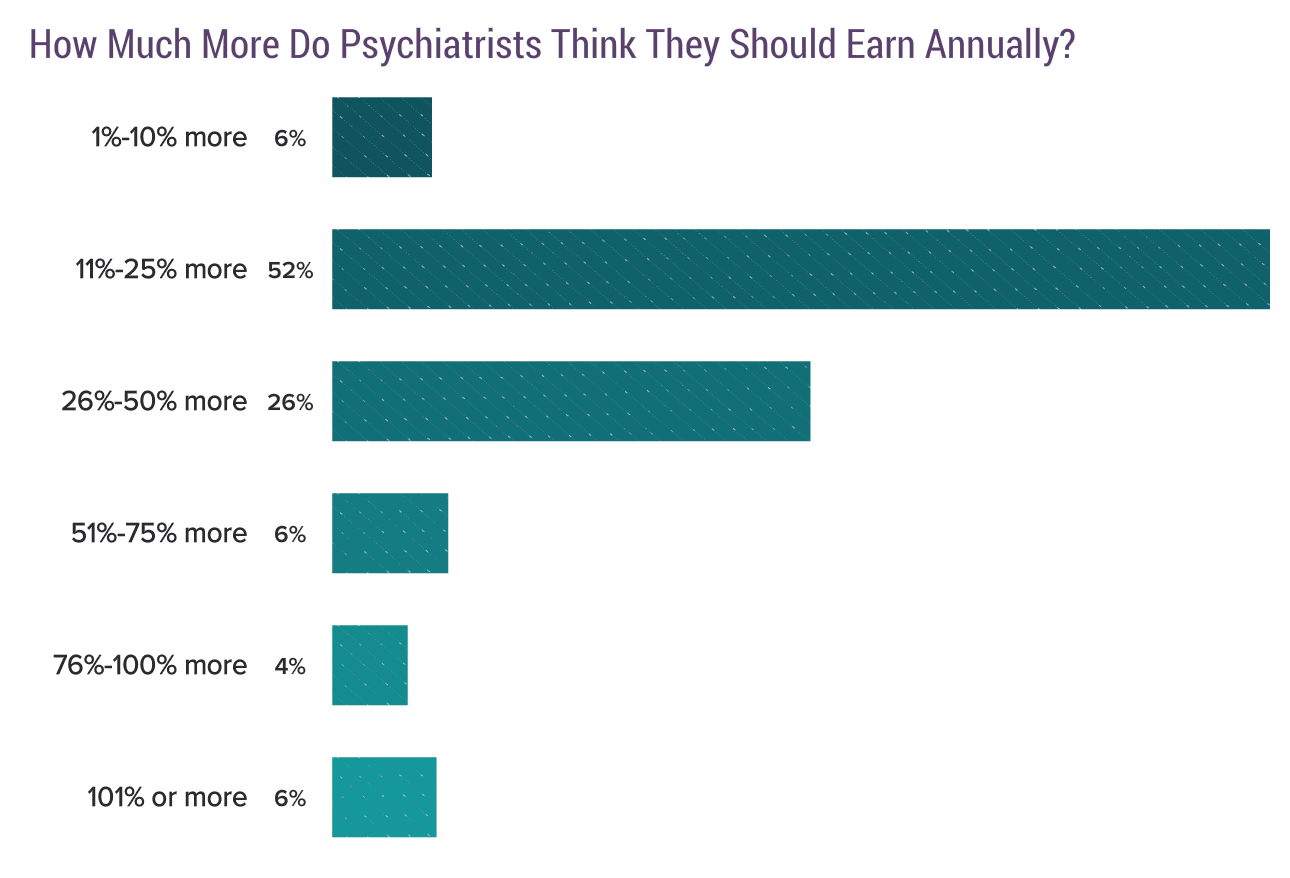 Medscape Psychiatrist Compensation Report 2018