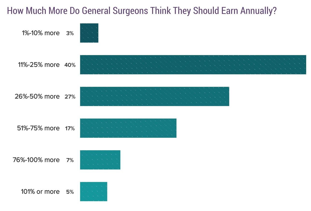 Medscape General Surgeon Compensation Report 2018