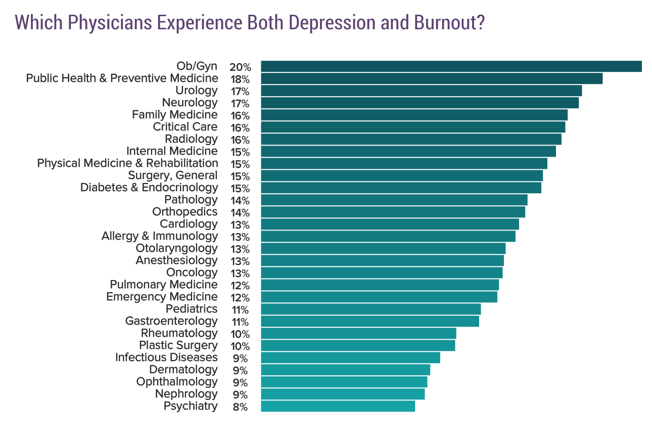 Medscape National Physician Burnout & Depression Report 2018