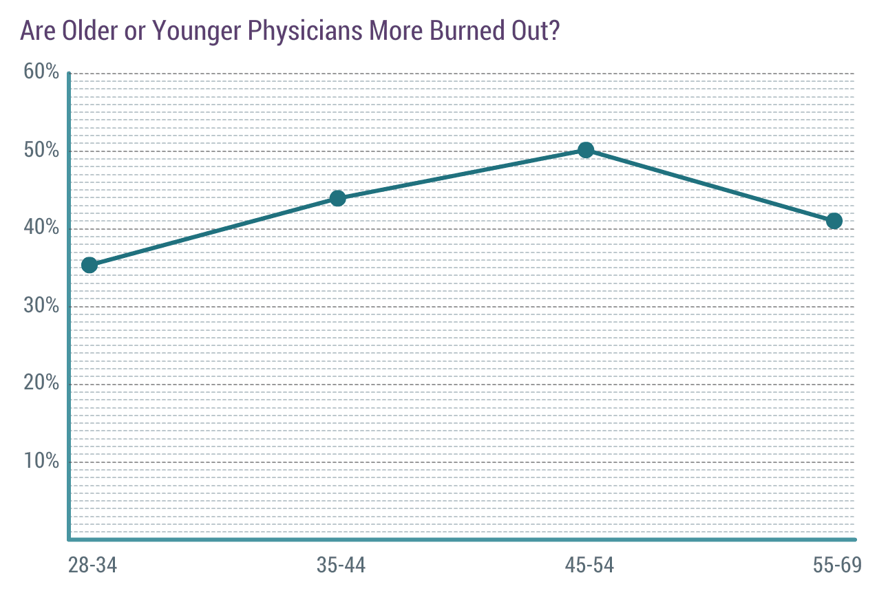 Medscape National Physician Burnout & Depression Report 2018