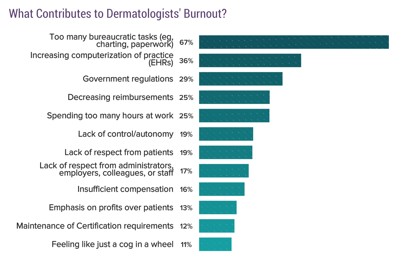 Medscape Dermatologist Lifestyle Report 2018: Personal Happiness vs ...