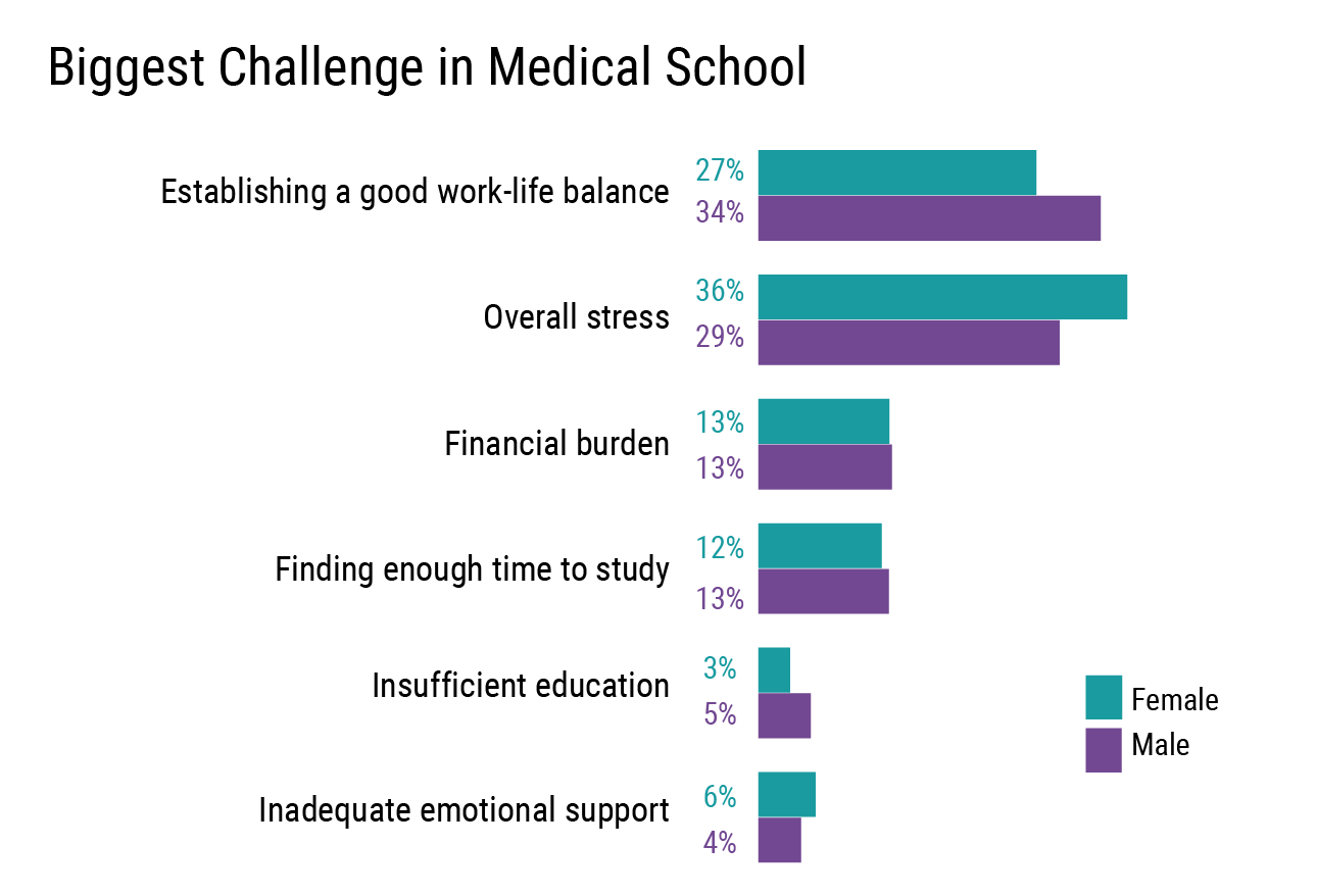 Medical Student Life & Education Report 2018